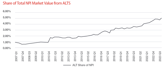 NCREIF Expands NPI to Include Alternative Real Estate Asset Classes